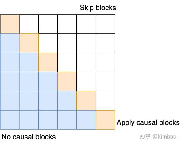 Flash Attention2调研 - 知乎
