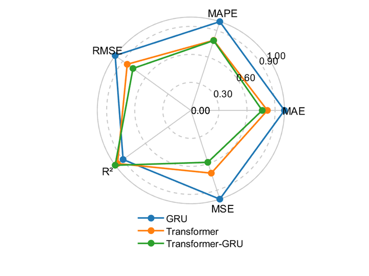 Transformer-GRU、Transformer、GRU三模型多变量回归预测 - 知乎