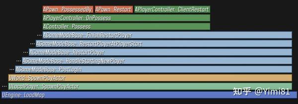 UE5 -- 引擎运行流程（从main到BeginPlay） - 知乎