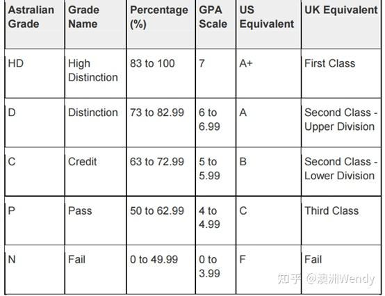 一文带你读懂澳洲成绩单，拿到优秀的GPA还对申请澳洲移民有帮助 - 知乎