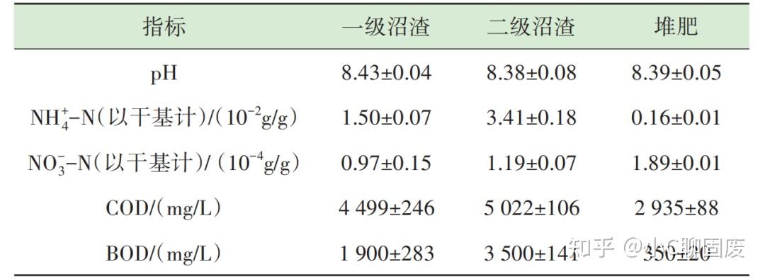 厨余垃圾厌氧沼渣处理案例探析 - 知乎