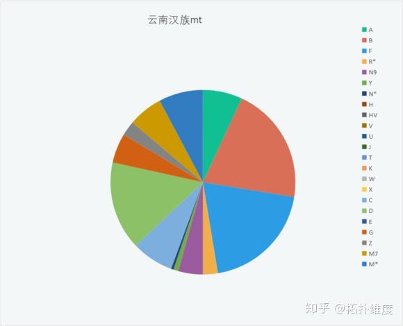 全国汉族母系bf分布均匀，北汉多为d4，南汉多为m7，导致南北差别 知乎