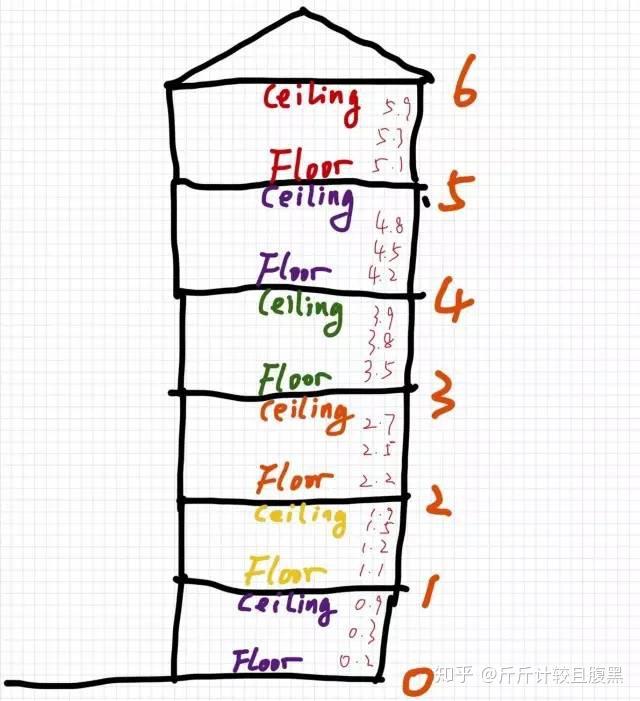 “地板除”还是“取整除”？地板除和天花板除floor division和ceil devision - 知乎