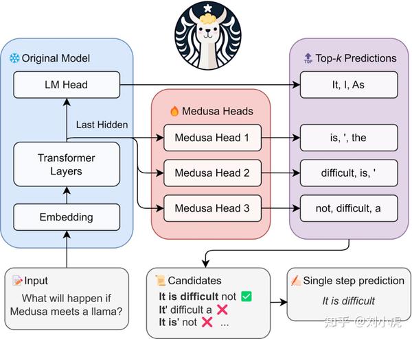 投机采样（Speculative Decoding），另一个提高LLM推理速度的神器 - 知乎