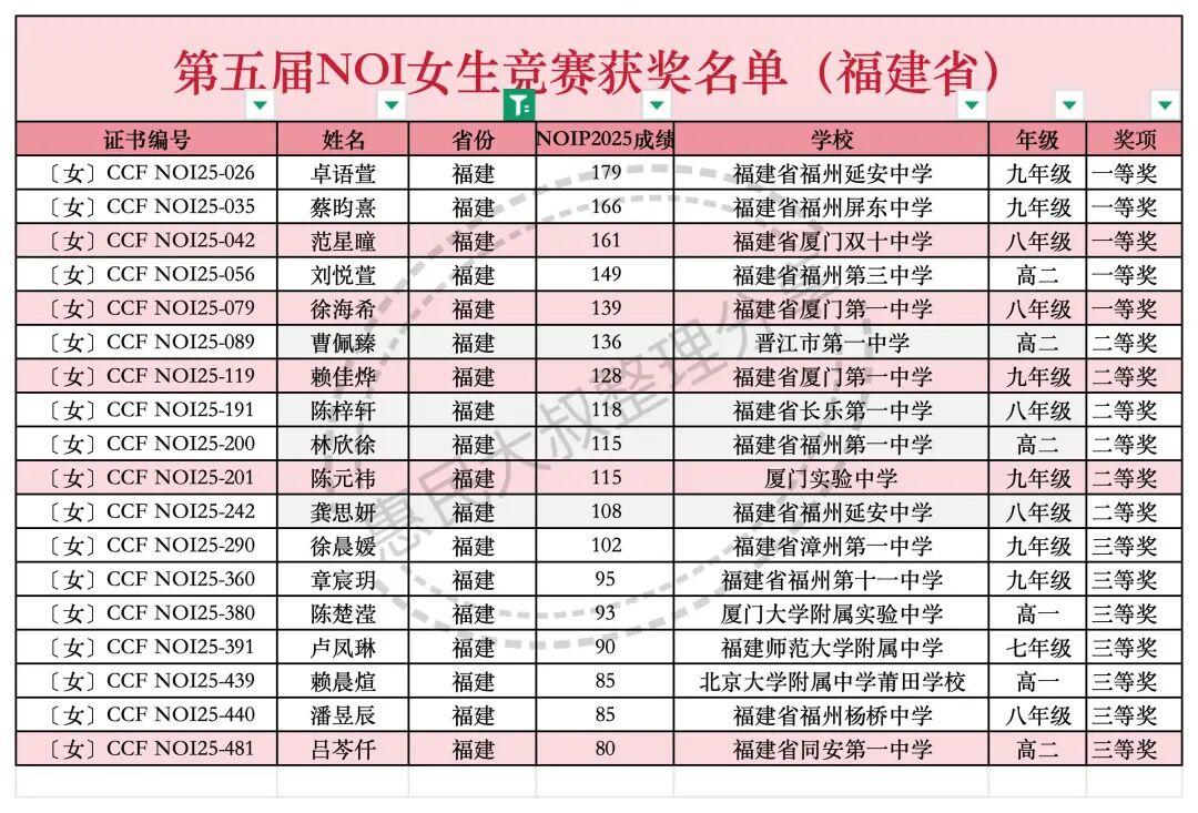 NOIP2025 一二三等奖完整名单公布！恭喜一双外等七所高中上榜 - 知乎