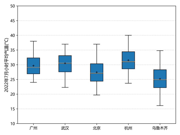 Python 可视化:箱线图 - 知乎
