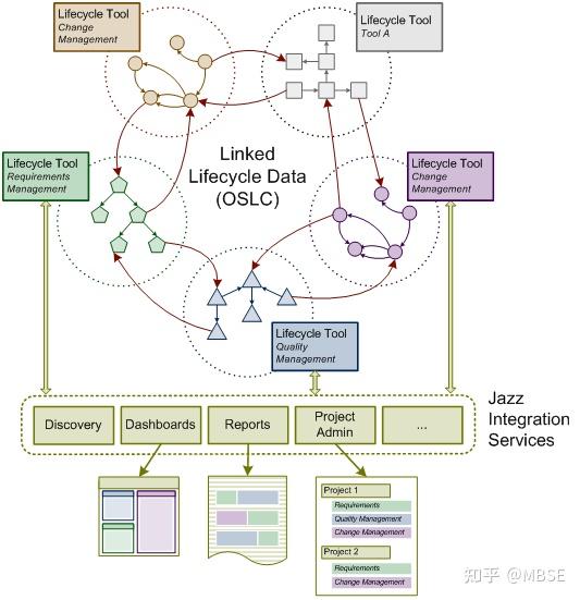 产品全生命周期中采用OSLC进行异构模型和数据的贯通 - 知乎