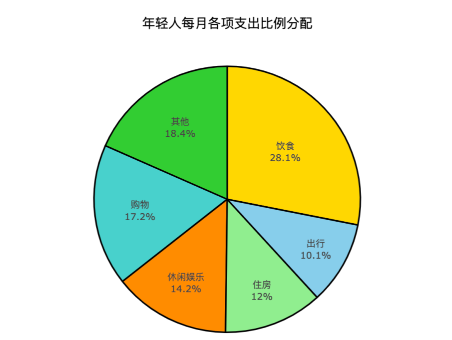钱都去哪了?大数据解读年轻人的消费观 知乎