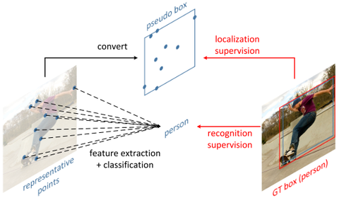 52.1 AP！MSRA&北大提出RepPoints V2：用于目标检测的验证+回归 - 知乎