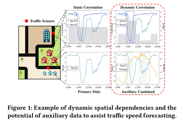 【KDD 2021】Dynamic and Multi-faceted Spatio-temporal Deep Learning for Traffic Speed Forecasting - 知乎