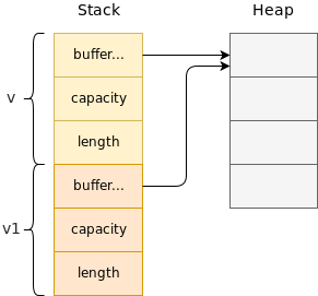 带你了解 Rust 中的move, copy, clone - 知乎