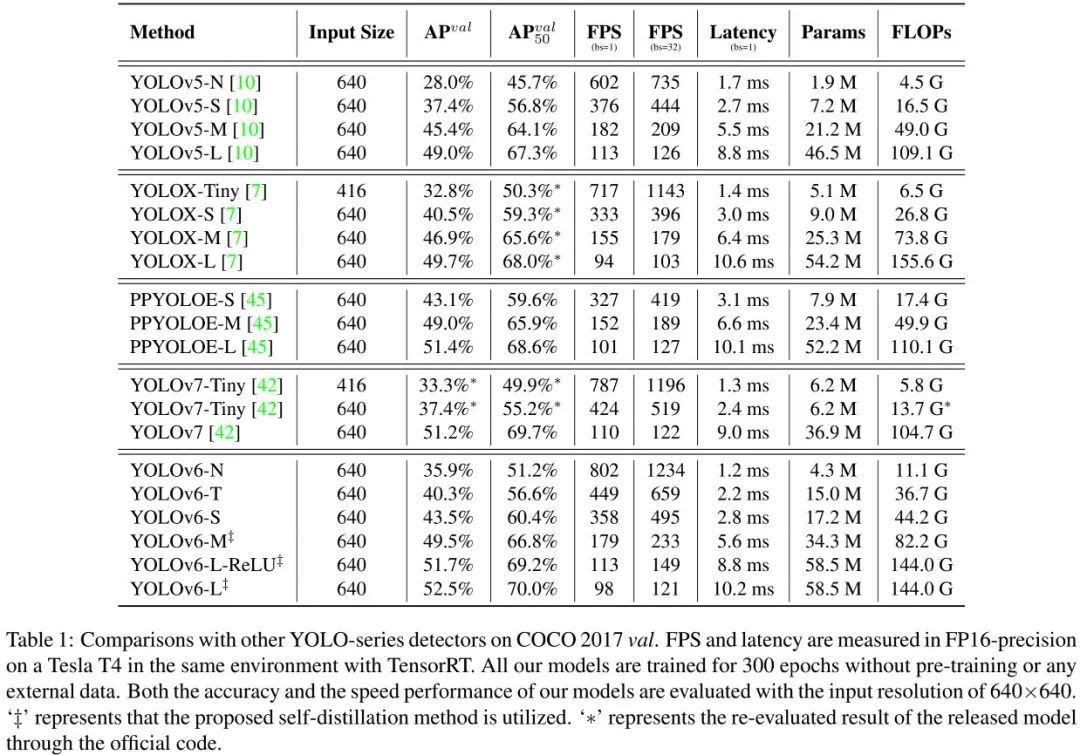 [cv Object Detection]ms Coco2017数据集目标检测 解决方案yolov6（anchor Free） 知乎