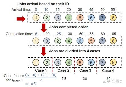 【论文解析】TEVC 2023 基于Lexicase Selection+Genetic Programming的大规模动态柔性车间调度策略生成算法 - 知乎