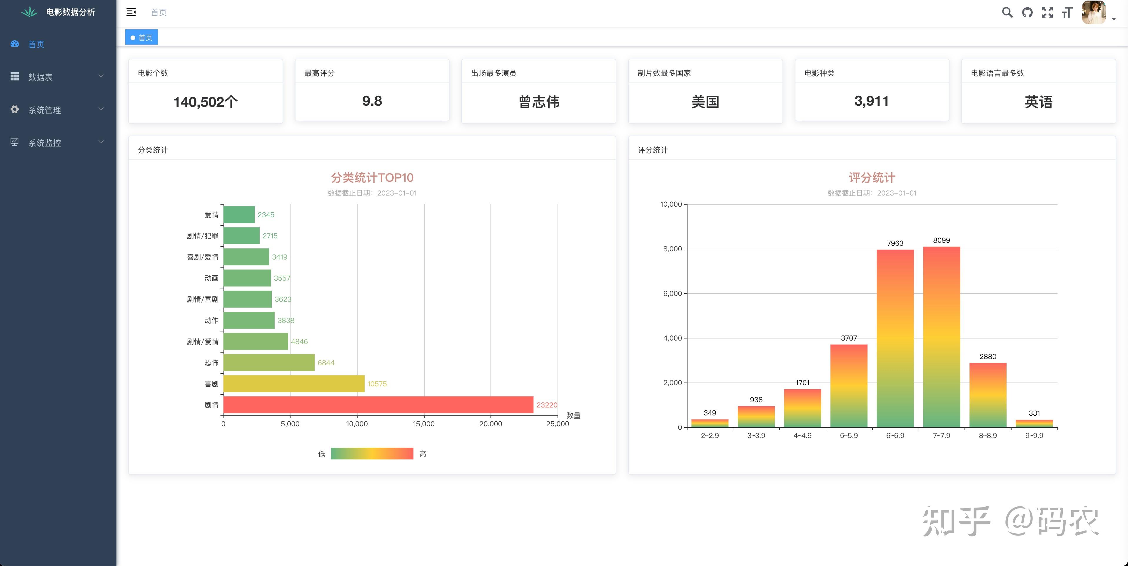 基于网络爬虫的电影数据可视化分析系统的设计与实现(综述爬虫源码web可视化展示源码) 知乎