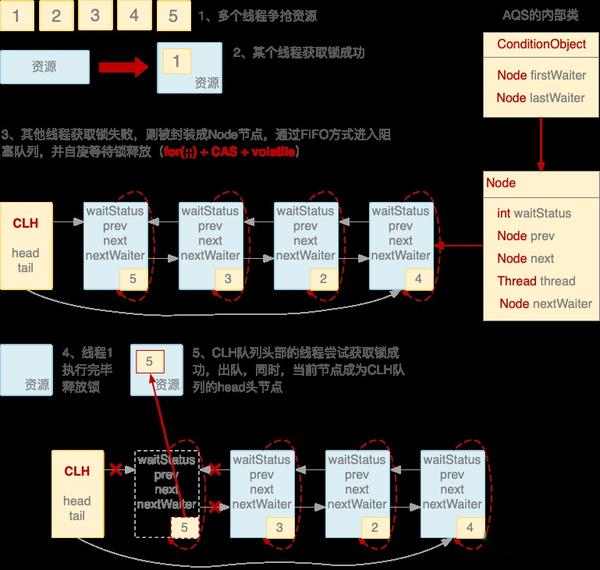 Java多线程（6）：锁与AQS（中） - 知乎