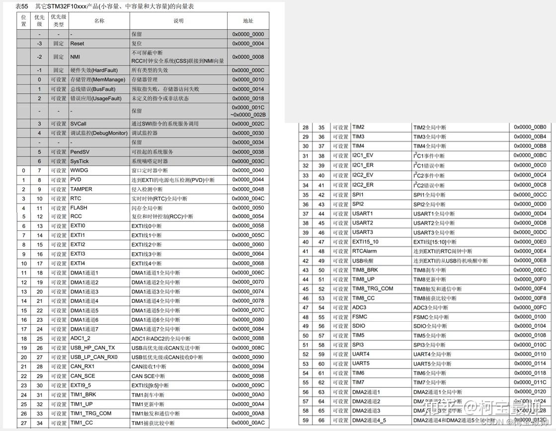 【stm32学习】——exti外部中断 知乎