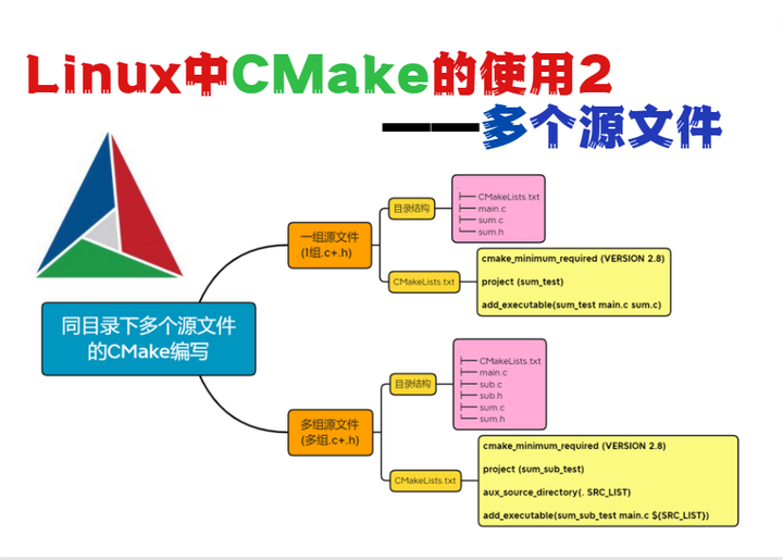 Linux中CMake的使用2-同目录下多个源文件 - 知乎