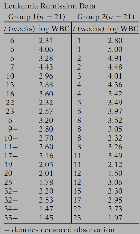 最直观的理解Cox模型-生存分析Survival Analysis-Chapter 3-Cox模型及其特点(a) - 知乎