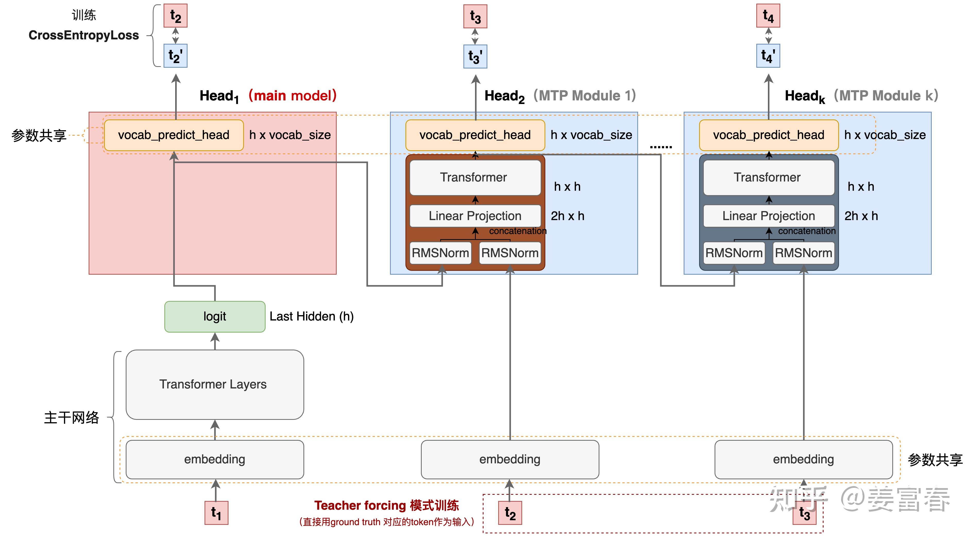 deepseek技术解读(2)-MTP（Multi-Token Prediction）的前世今生 - 知乎
