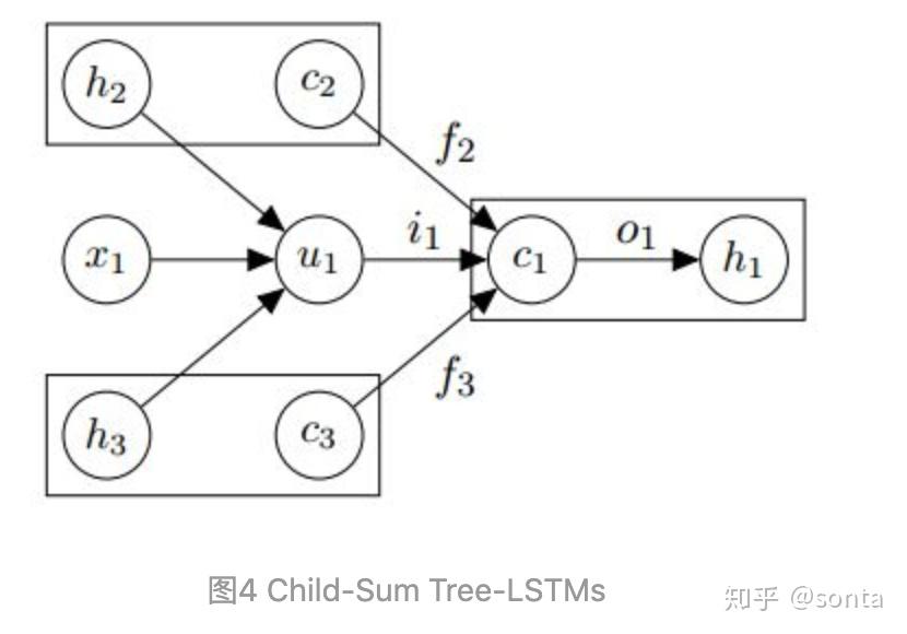 [latent tree learning]用无监督的tree-lstm联合训练句子向量和句法结构 - 知乎
