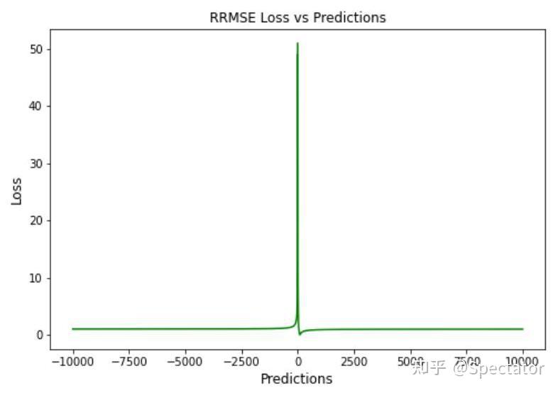 详细分析14种可用于时间序列预测的损失函数 知乎