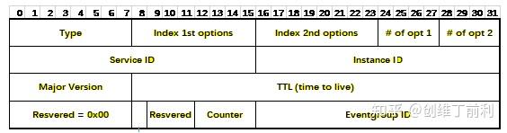 Some/IP和DoIP有什么区别？ - 知乎