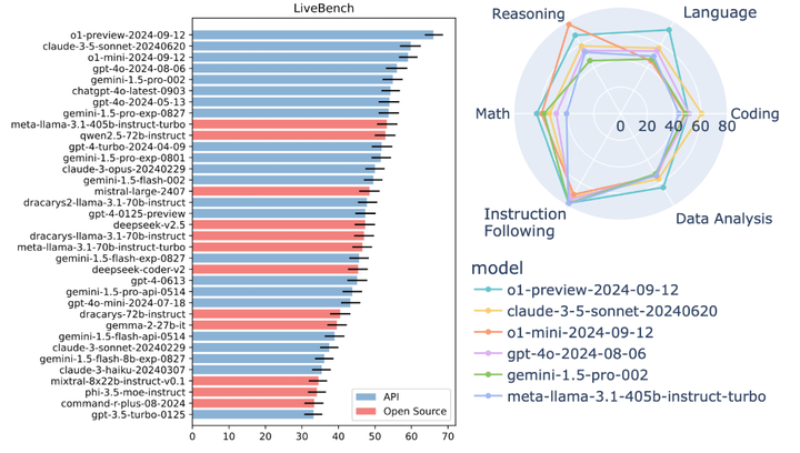 livebench详解 - 知乎