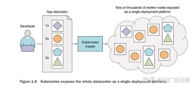 Kubernetes(k8s)快速入门 - 知乎