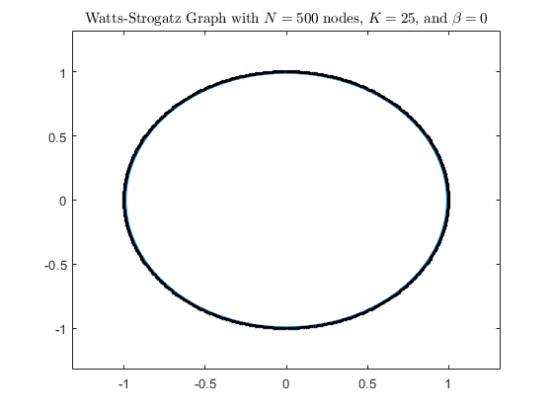 基于MATLAB生成 Watts-Strogatz 小世界图形模型 - 知乎