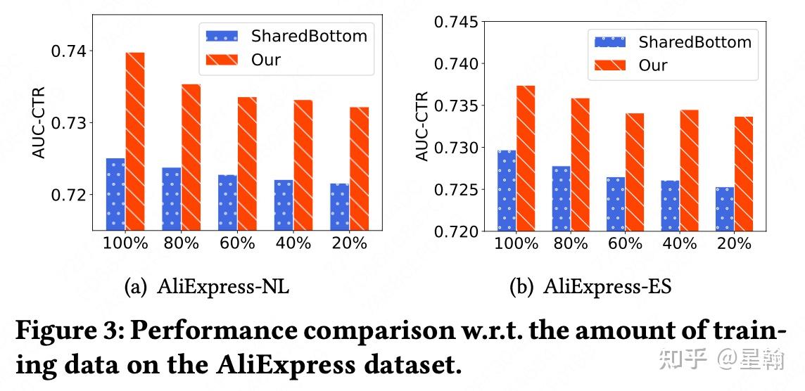 多场景建模(Multi-Scenario Learning)在推荐系统中的应用 - 知乎