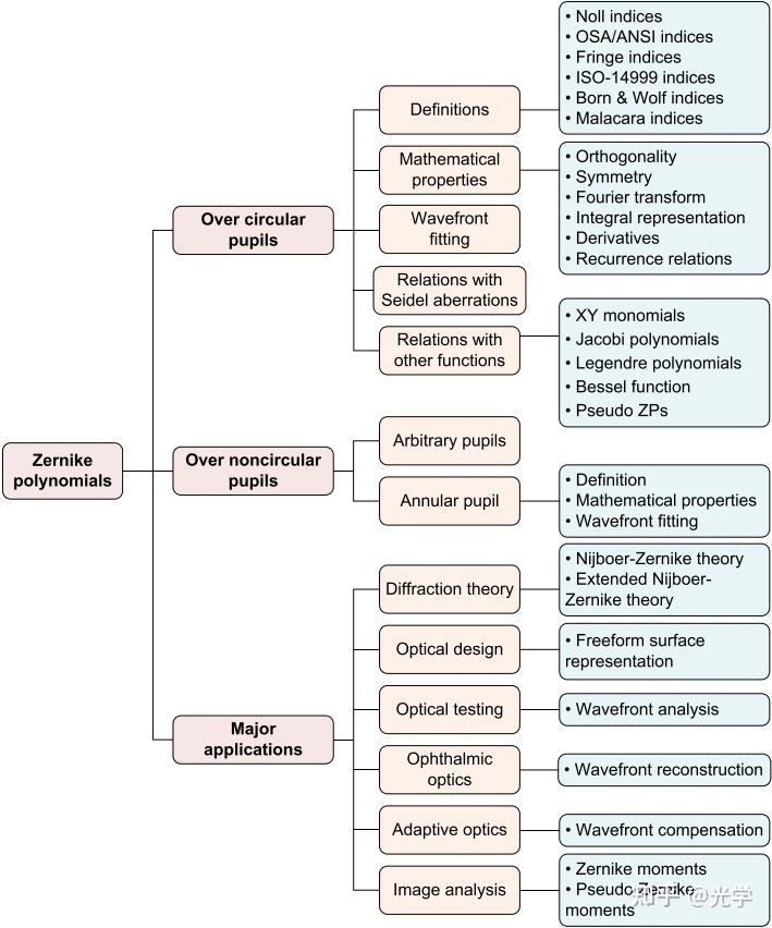 【收藏】不同Zernike多项式的区别和应用（Zernike polynomials and their applications） - 知乎