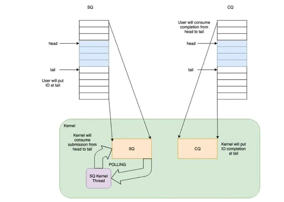 解密高性能异步I/O：io_uring的魔力与应用 - 知乎