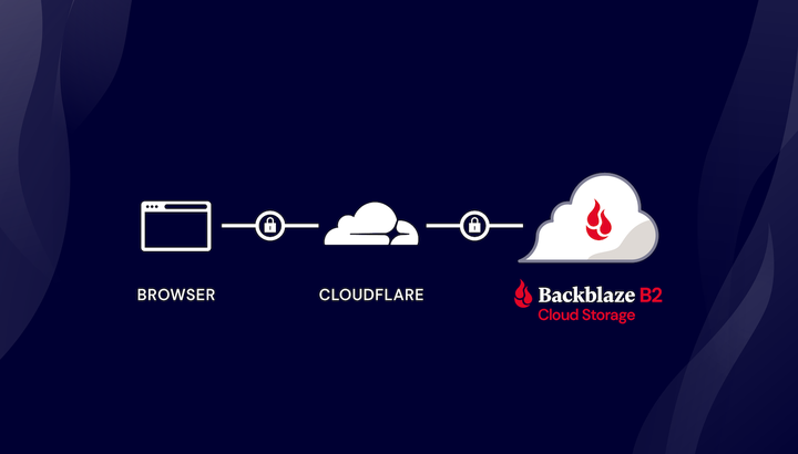 使用 Cloudflare + Backblaze B2+PicGo的搭建免费图床 - 知乎
