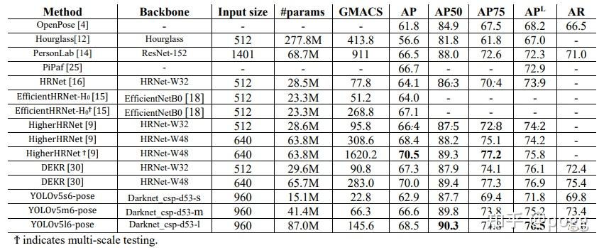 YOLOv7-Pose尝鲜，基于YOLOv7的关键点模型测评 - 知乎