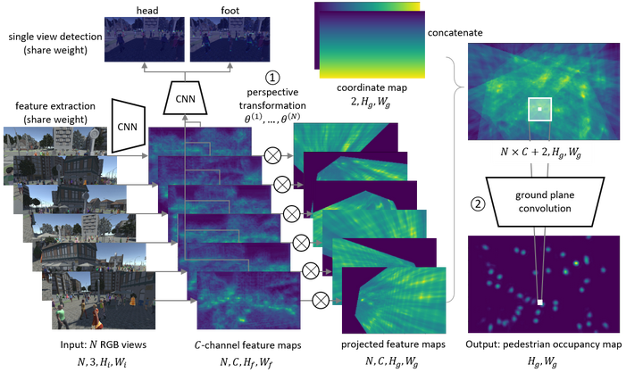 ECCV 2020 | 利用多视角（multi-view）处理严重遮挡下的行人检测和保持社交距离 - 知乎