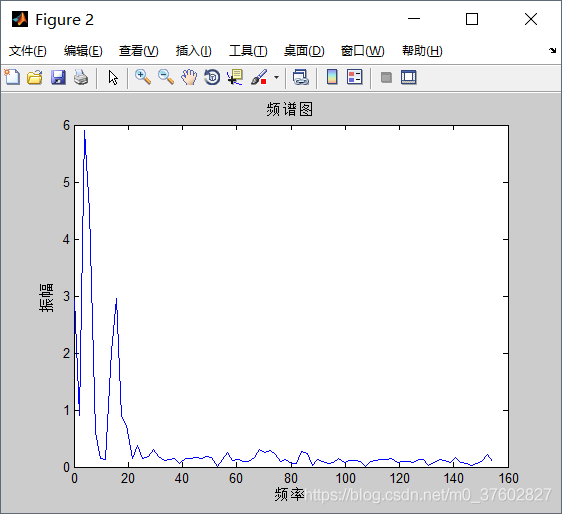 快速傅里叶变换（FFT）和小波分析在信号处理上的应用 - 知乎
