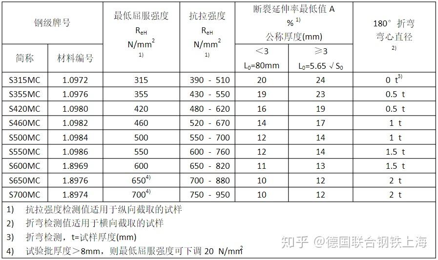 进口S355MC钢材的化学成分和机械性能 - 知乎