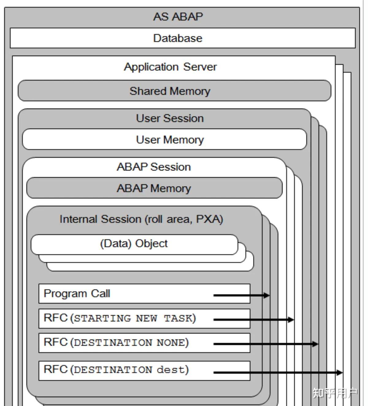 什么是 SAP ABAP User Session？ - 知乎