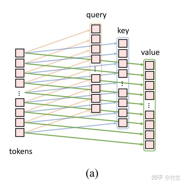 论文阅读笔记：introducing Convolutions To Vision Transformers Cvt 知乎 