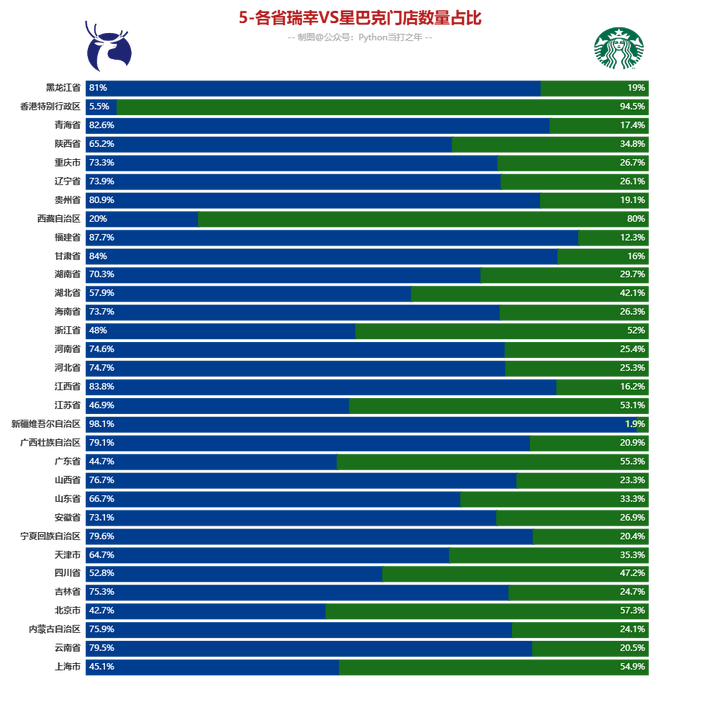 【64 Pandas+Pyecharts | 全国瑞幸咖啡VS星巴克门店数据分析可视化】 - 知乎