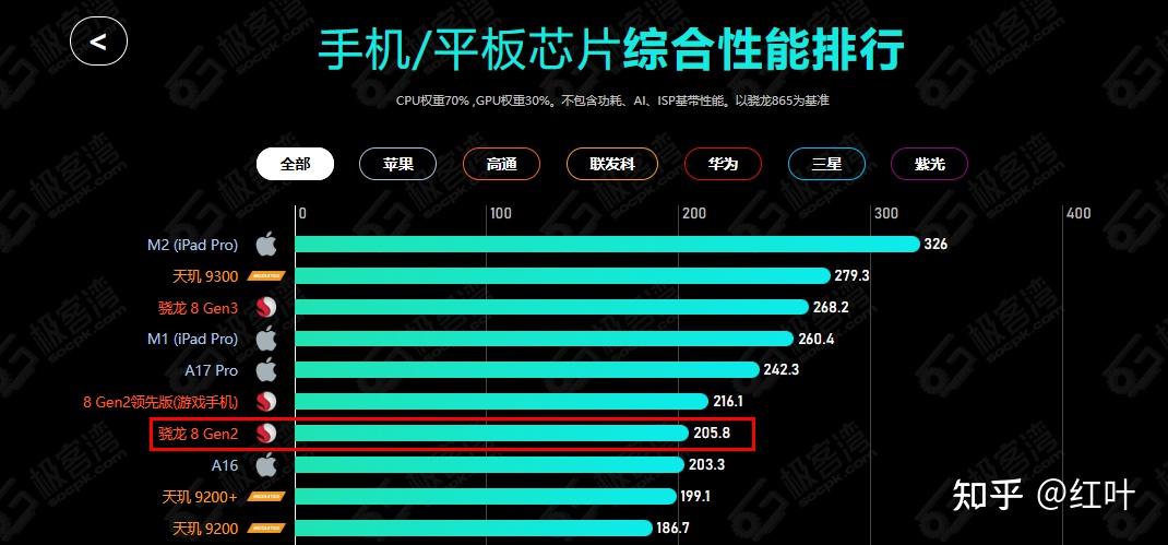 搭载骁龙8gen2的荣耀100Pro卖3399元，是“智商税”吗？ - 知乎