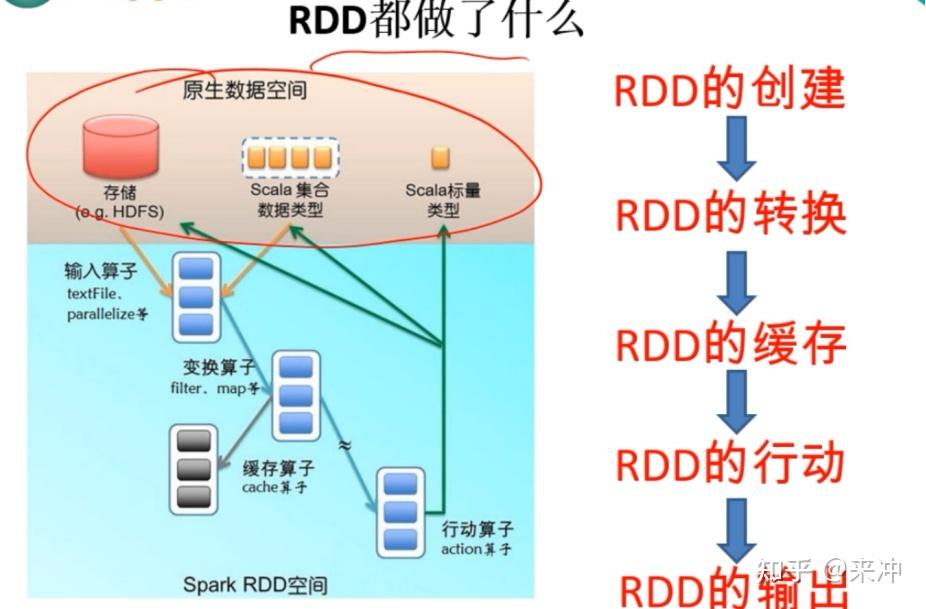 spark RDD总结 2018.10 - 知乎