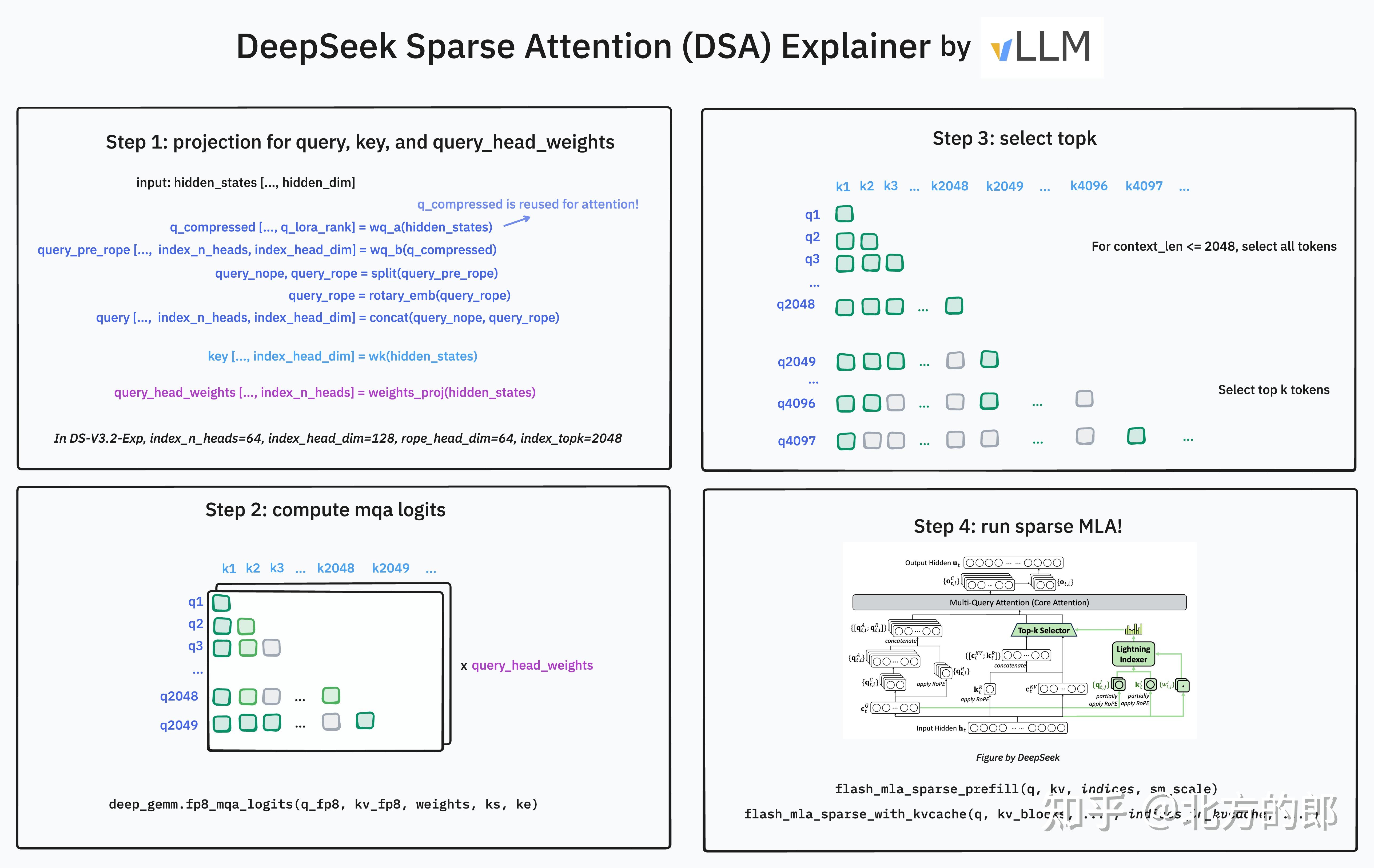 vLLM Day 0支持DeepSeek-V3.2-Exp，细粒度稀疏注意力实战 - 知乎