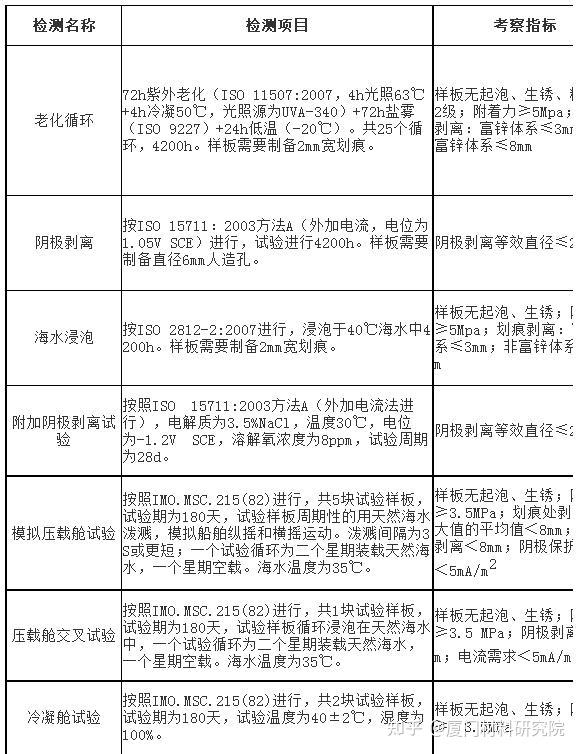 NORSOK M-501，ISO 20340，NACE SP0108海上平台测试服务 - 知乎
