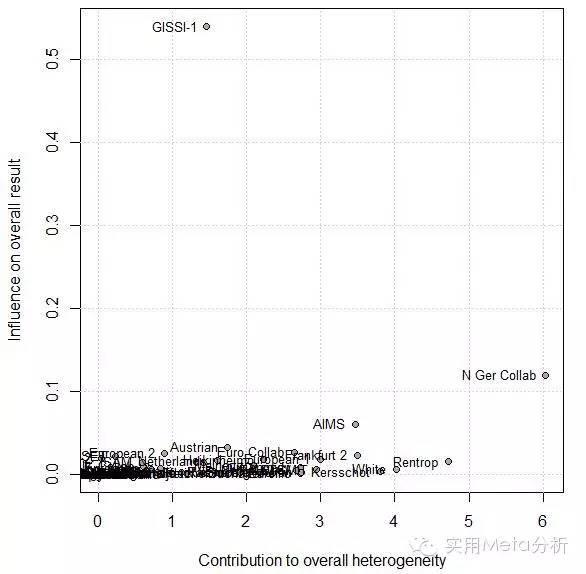 R软件系列：Galbraith图、L’Abbe图和Baujat图的绘制 - 知乎
