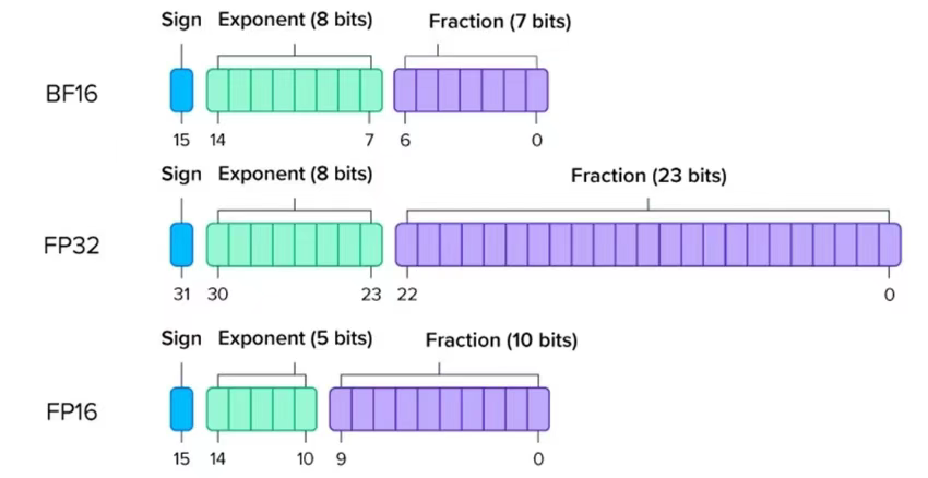 模型训练中bf16与fp16有什么区别？ - 知乎