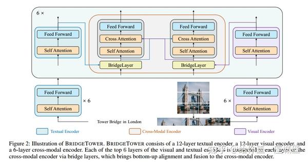 多模态融合——BridgeTower: Building Bridges Between Encoders in Vision-Language Representation Learning ...