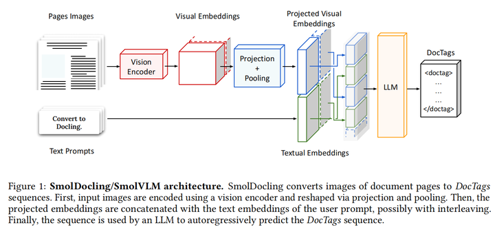 IBM联手Huggingface发表SmolDocling：超紧凑视觉语言模型，革新多模态文档转换 - 知乎