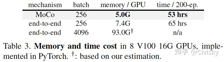 MoCo v2：改进的MoCo基线 - 知乎