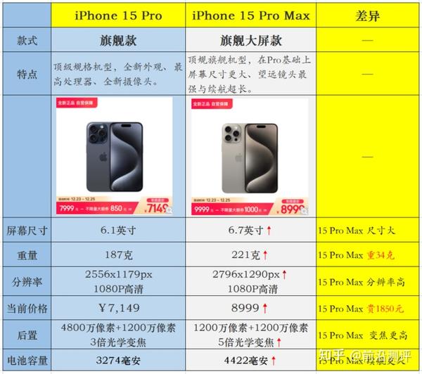 iPhone 15选购攻略，iPhone 15四版本(iPhone 15/Pro/Plus/Pro Max)怎么选？iPhone 14 是否还值得买？iPhone 16 是否值得等?价格多少 ...